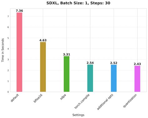 Accelerating Generative Ai Part Iii Diffusion Fast Pytorch