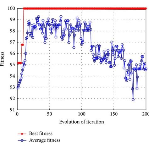 The Fitness Curve Of Searching For The Best Parameters By The Spso
