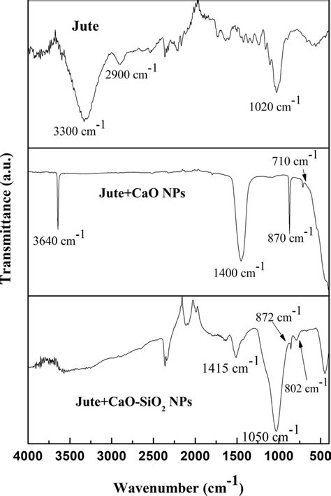 Atr Ftir Spectra Of Jute Fabric Jute Functionalized With Cao Nps And