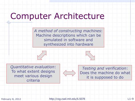 Ppt 6s078 Computer Architecture A Constructive Approach