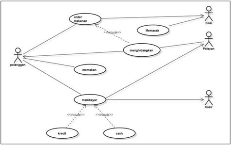 Pengertian Uml Dan Jenis Jenisnya Serta Contoh Diagramnya Pengertian