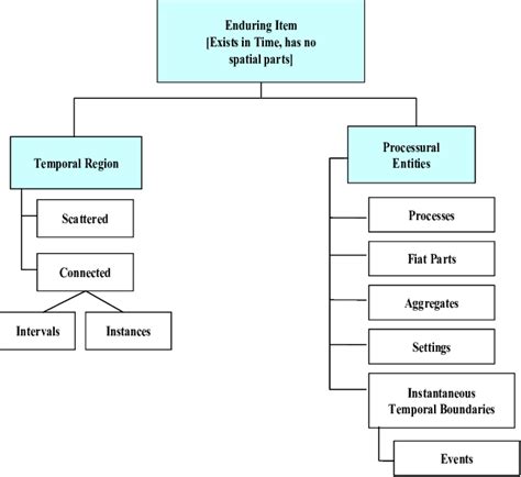 Span Basic Formal Ontology Download Scientific Diagram