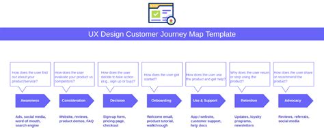 Free Ux Design Customer Journey Map Template To Edit Online