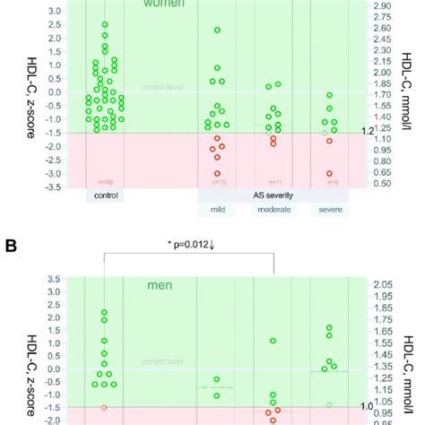 Ab Serum Hdl C Concentration Regarding As Severity Standard Z Score