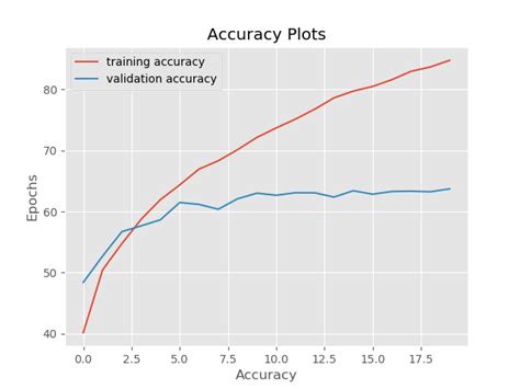 Github Sovit 123robustneuralnetworksbyaddingnoisetodata Pytorch Implementation Of