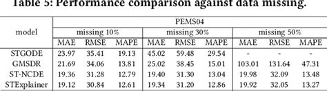 Table From Explainable Spatio Temporal Graph Neural Networks Semantic Scholar