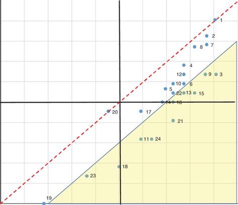 Comparison Between The Use Of Different Wms Functions Today And In Five