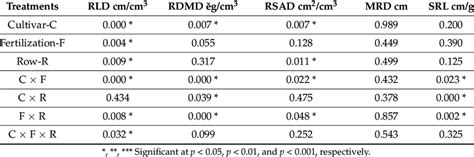P Values Obtained Via Three Way Analysis Of Variance To Determine The Download Scientific