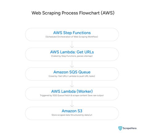 Distributed Scraping With Serverless Functions Explained