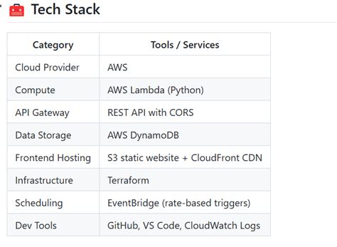 “building A Cloud Native Stock Analytics App With Aws And Terraform