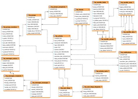 The Risky Space Database Diagram Table View Stored Procedure