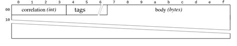 Building A Simple Pure Rust Async Apache Kafka Client Influxdata