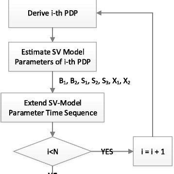 Flowchart Of Determining ARIMA Model Parameters Download Scientific Diagram