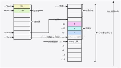 深入理解算术与逻辑运算指令：原理与应用 csdn博客