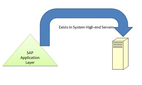 Sap R 3 Architecture Overview