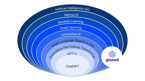 Understanding The Taxonomy Of Ai