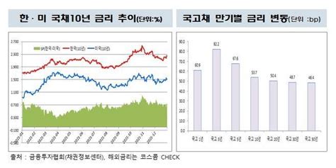 이슈≤ 지난해 외국인 채권 보유 사상 최대 수준