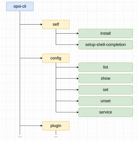 Opsi Cli Introduction To The New Opsi Command Line Interface