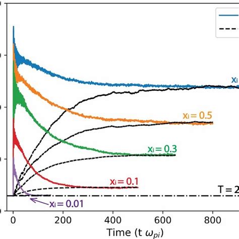 Evolution Of The Ion And Neutral Temperatures During The Discharge At