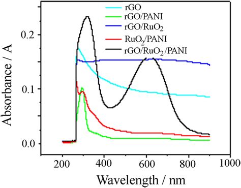 Uv Vis Spectrums Of Rgo Rgo Pani Rgo Ruo2 Ruo2 Pani And Download Scientific Diagram