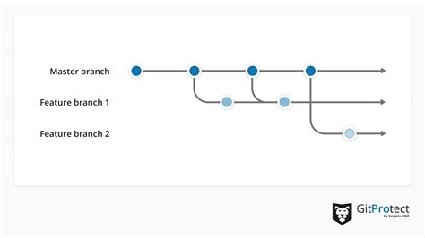 From Novice To Pro Understanding Git Branching Strategies Blog