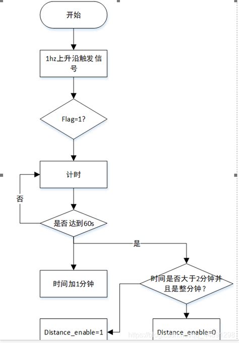 利用fpga实现出租车计费系统出租车计费器verilog实验总结 Csdn博客
