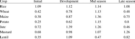 Crop Coefficient K C Value At Different Growth Stages Of Crop Download Scientific Diagram