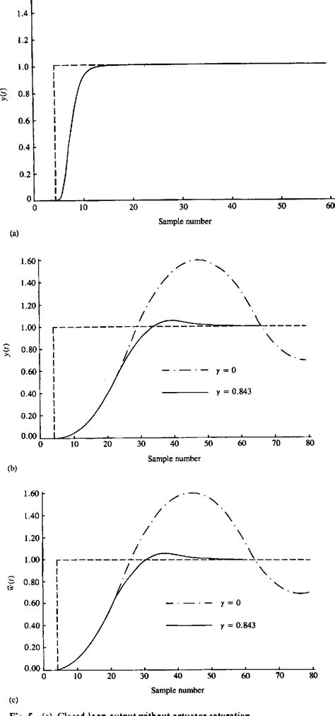 Figure 5 From Design Of Compensators For Actuator Saturation Semantic Scholar