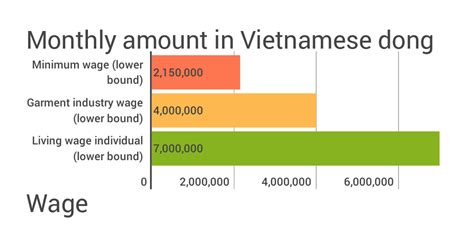 Wages Vietnam Infogram