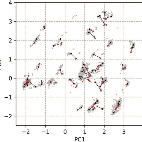 The Principal Component Pc Scores Plot Along The Three First Pcs The