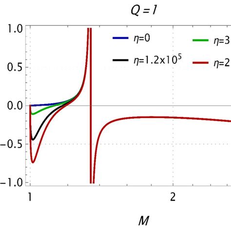 A Impact Of η Heat Capacity C Q Exp Linear Scale Vs Bh Mass M Log Download Scientific