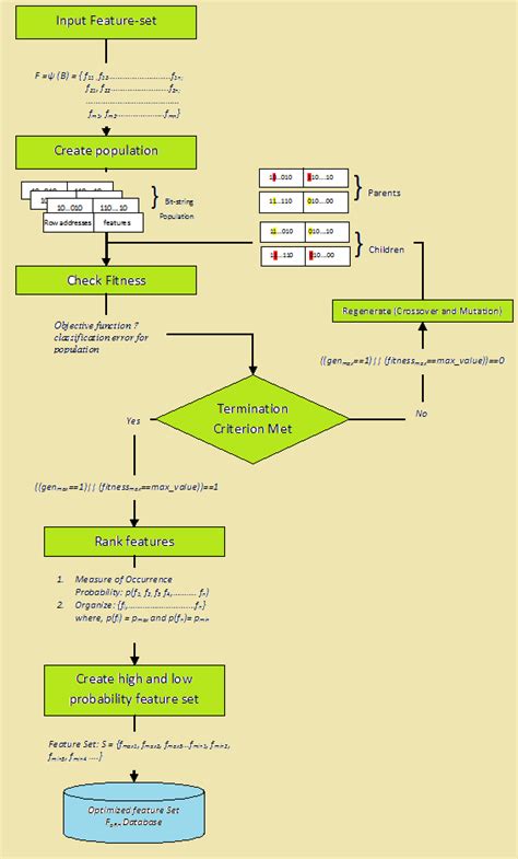 Detailed View Of Feature Subset Optimization Download Scientific Diagram
