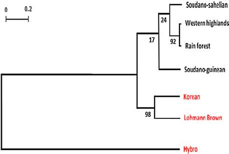 Dendrogram Based Nei S D A Download Scientific Diagram
