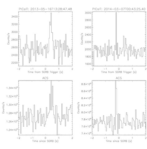 Un Triggered Sgrbs Reported By Gbm That Also Were Detected By Download Scientific Diagram