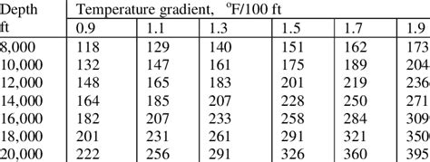The New Api Temperature Correlations Covan And Sabins 1995