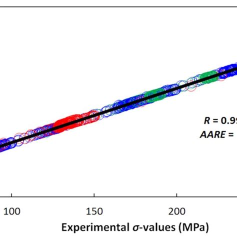 Correlation Between The Experimental And By Mlp Approximated Flow Curve Download Scientific
