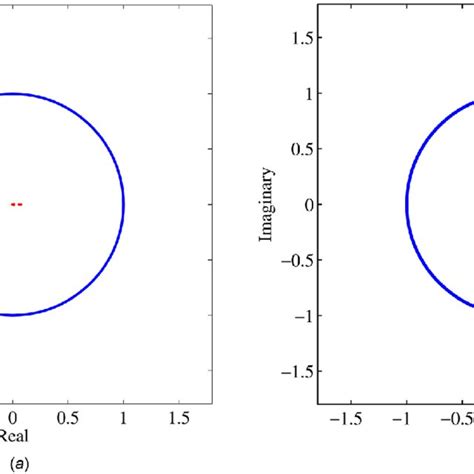 a eigenvalues of the state transition matrix when the parameter e is
