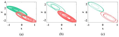 Fractal Fract Free Full Text Dynamic Analysis And Audio Encryption
