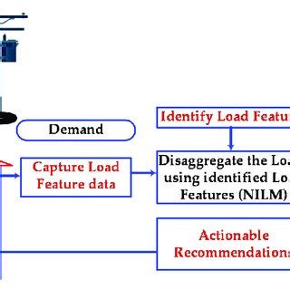Schematic Of Demand Response DR Management Download Scientific Diagram