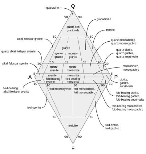 How To Use Qapf Diagram To Classify Igneous Rocks
