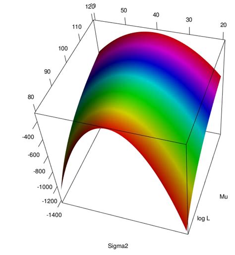 3d Log Likelihood Curve For A Sample From A Normal Distribution