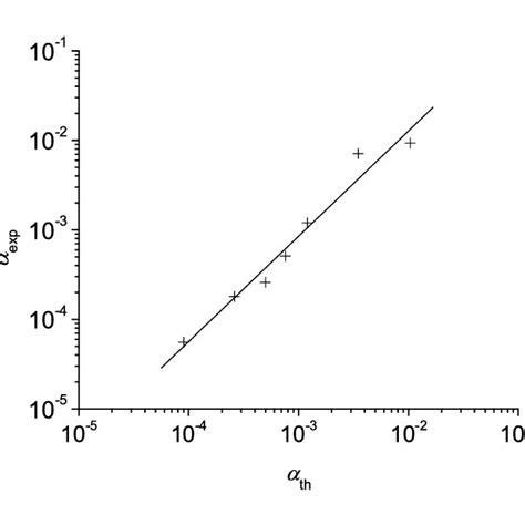 Shown Are The Experimental And Theoretical Values Of The Gilbert