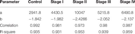 Parameters Of The Non Linear Curve Fitting In All Networks For The Top