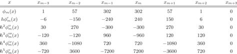 Sextic B Spline Function And Its Derivatives At Nodes Xm Download Table