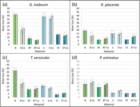 Mass Loss Δm Of The Reference Mineralised Thermally Modified And