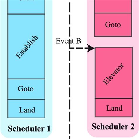 Example Of The Event Based Procedure For Distributed Execution Of A