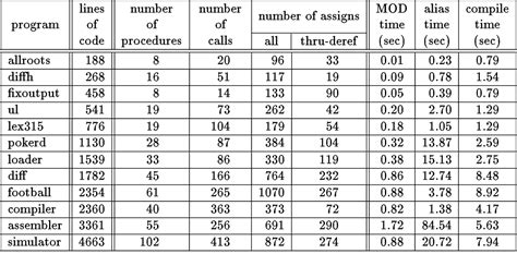 Figure 2 From A Schema For Interprocedural Modi Cation Side E Ect