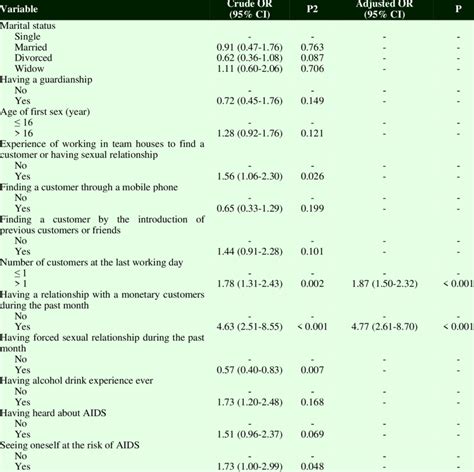 The Relationship Between Drug Abuse Before Or During Sex And Variables Download Scientific