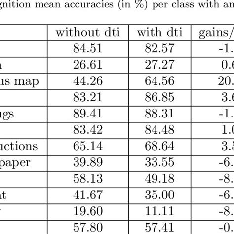 Pdf Multi Modal Activity Recognition From Egocentric Vision Semantic Enrichment And