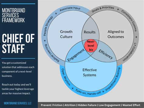 Chief Of Staff Framework Deep Dive — Montbriand Services